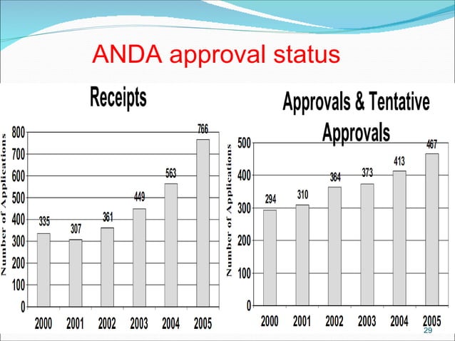 New Drug Application(Nda) Vs Abbreviated New Drug Application (Anda ...