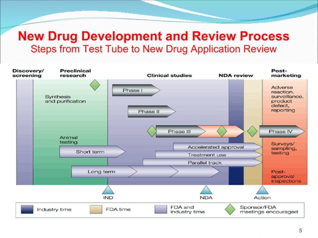 New Drug Application(Nda) Vs Abbreviated New Drug Application (Anda) | PPT | Pharmaceutical ...