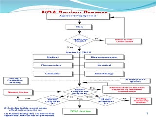 New Drug Application(Nda) Vs Abbreviated New Drug Application (Anda) | PPT