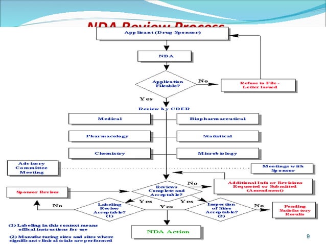 New Drug Application(Nda) Vs Abbreviated New Drug Application (Anda ...