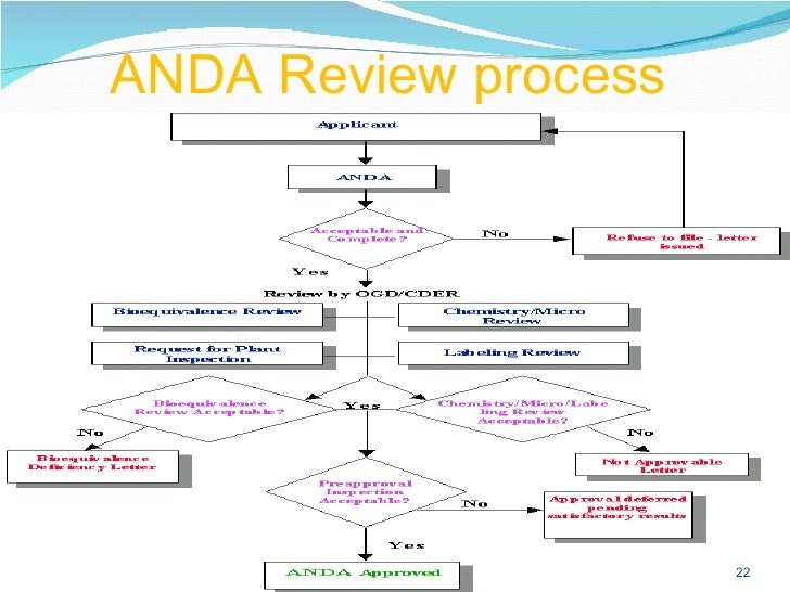 New Drug Application(Nda) Vs Abbreviated New Drug Application (Anda)