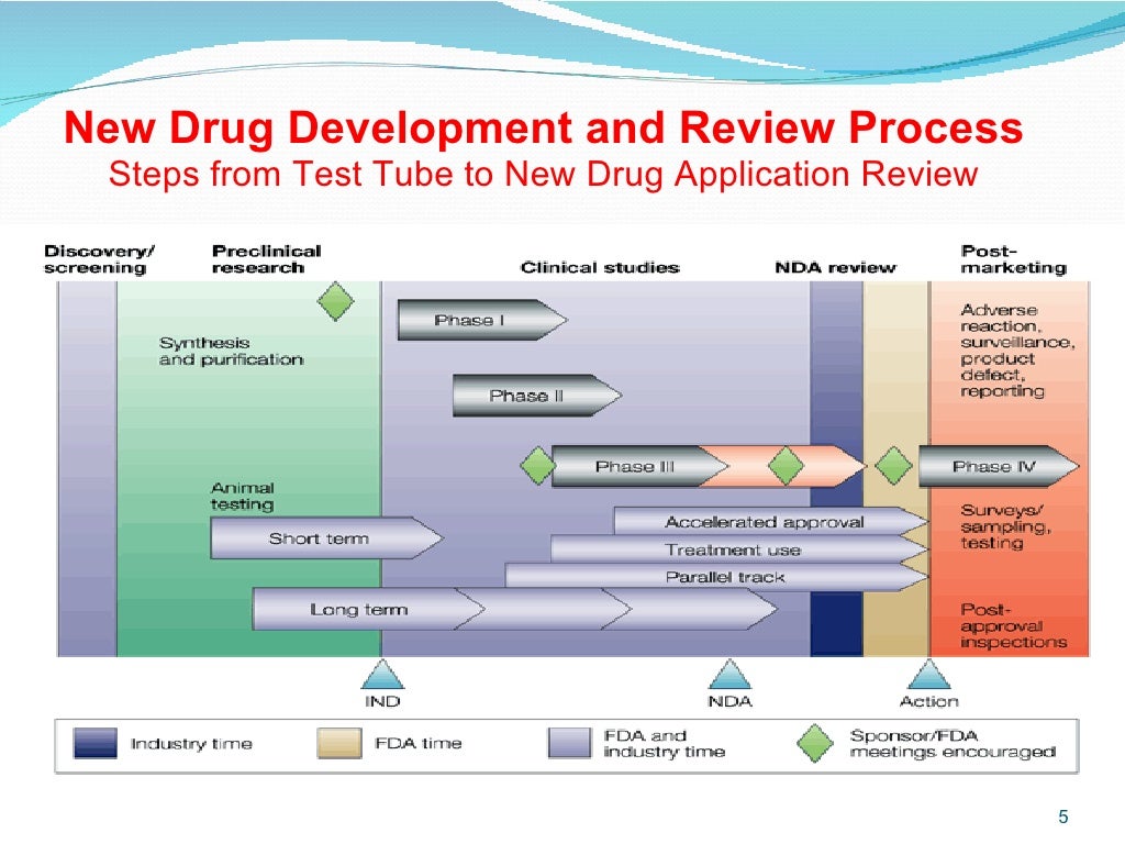 New Drug Application(Nda) Vs Abbreviated New Drug Application (Anda)