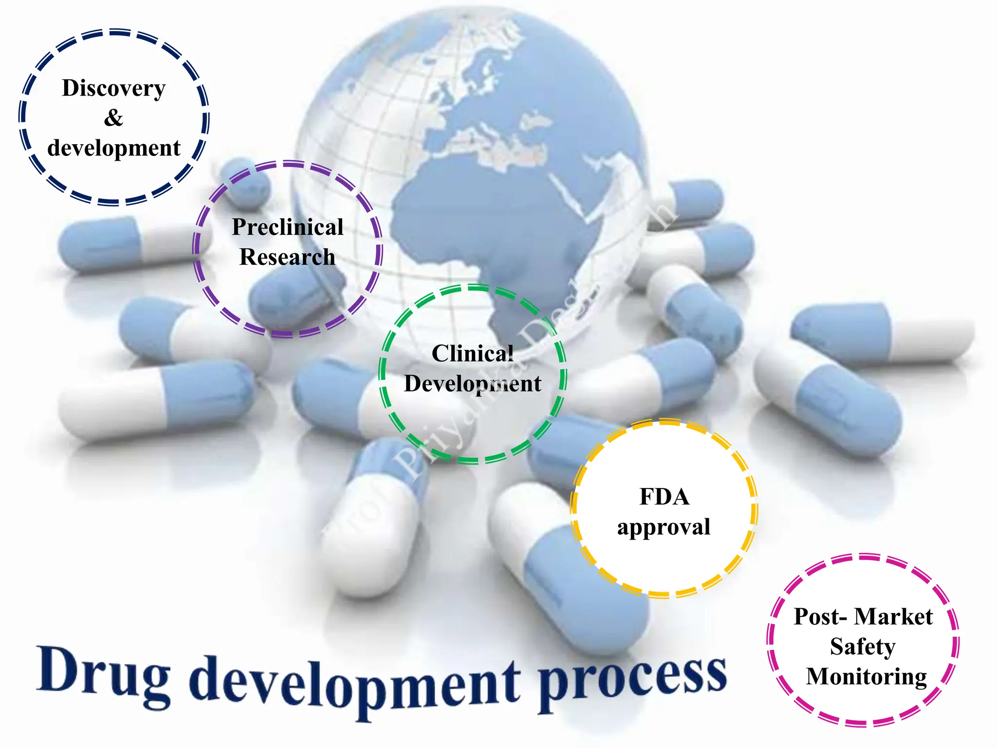 New drug development process(PHARMACY LAW AND ETHICS) | PPT