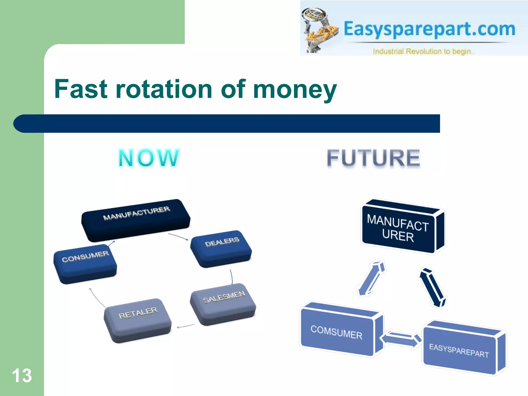 first e-commerce industrial spare parts web portal of India ...