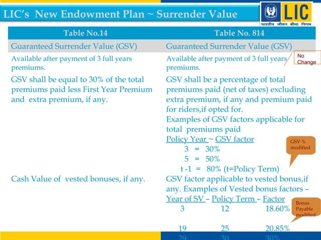 LIC New Endowment Plan T No 814 | PPT