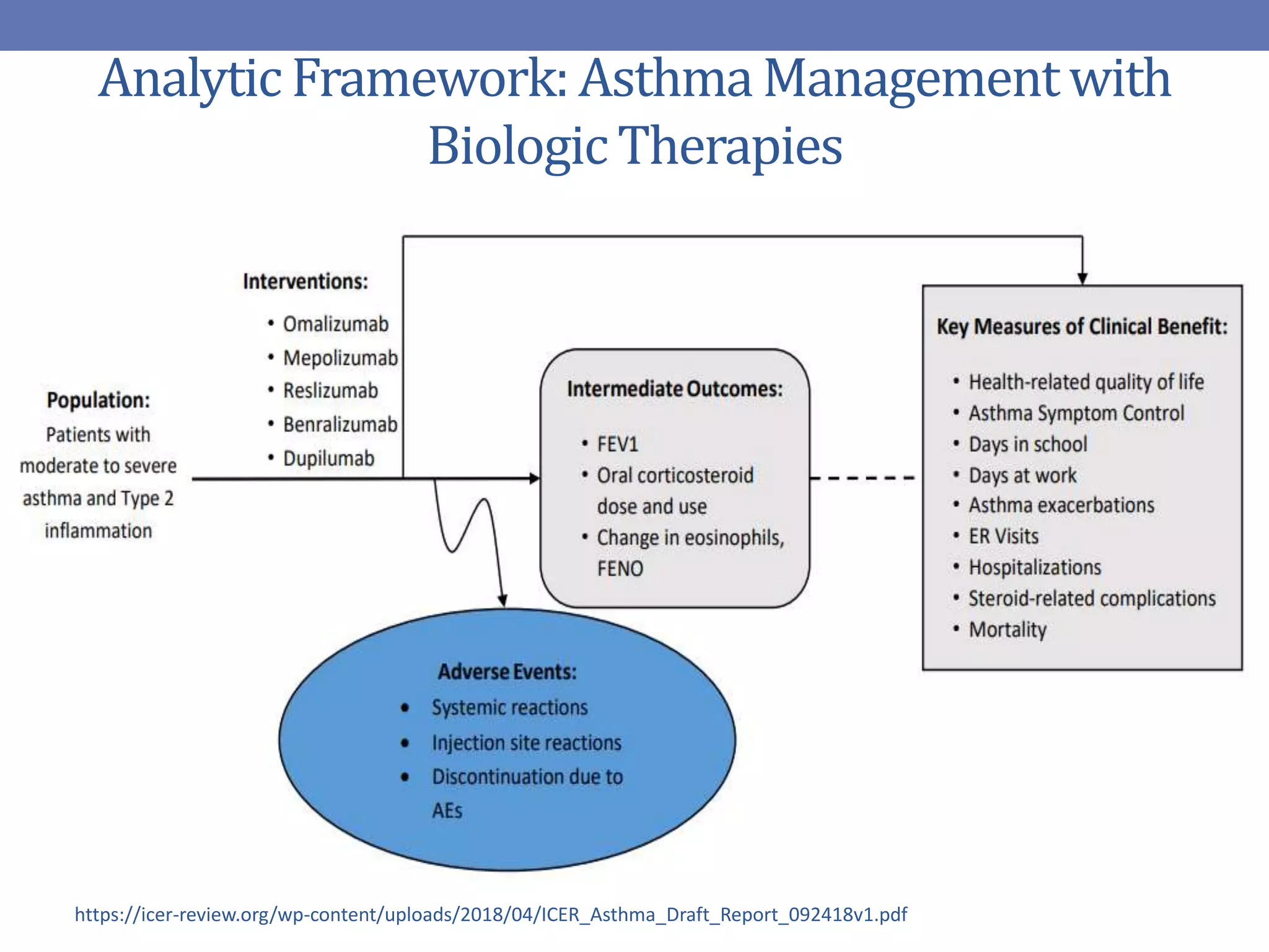 Newer biologics in asthma | PPTX