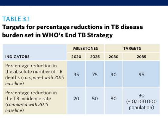 Newer diagnostic methods for tuberculosis | PPTX