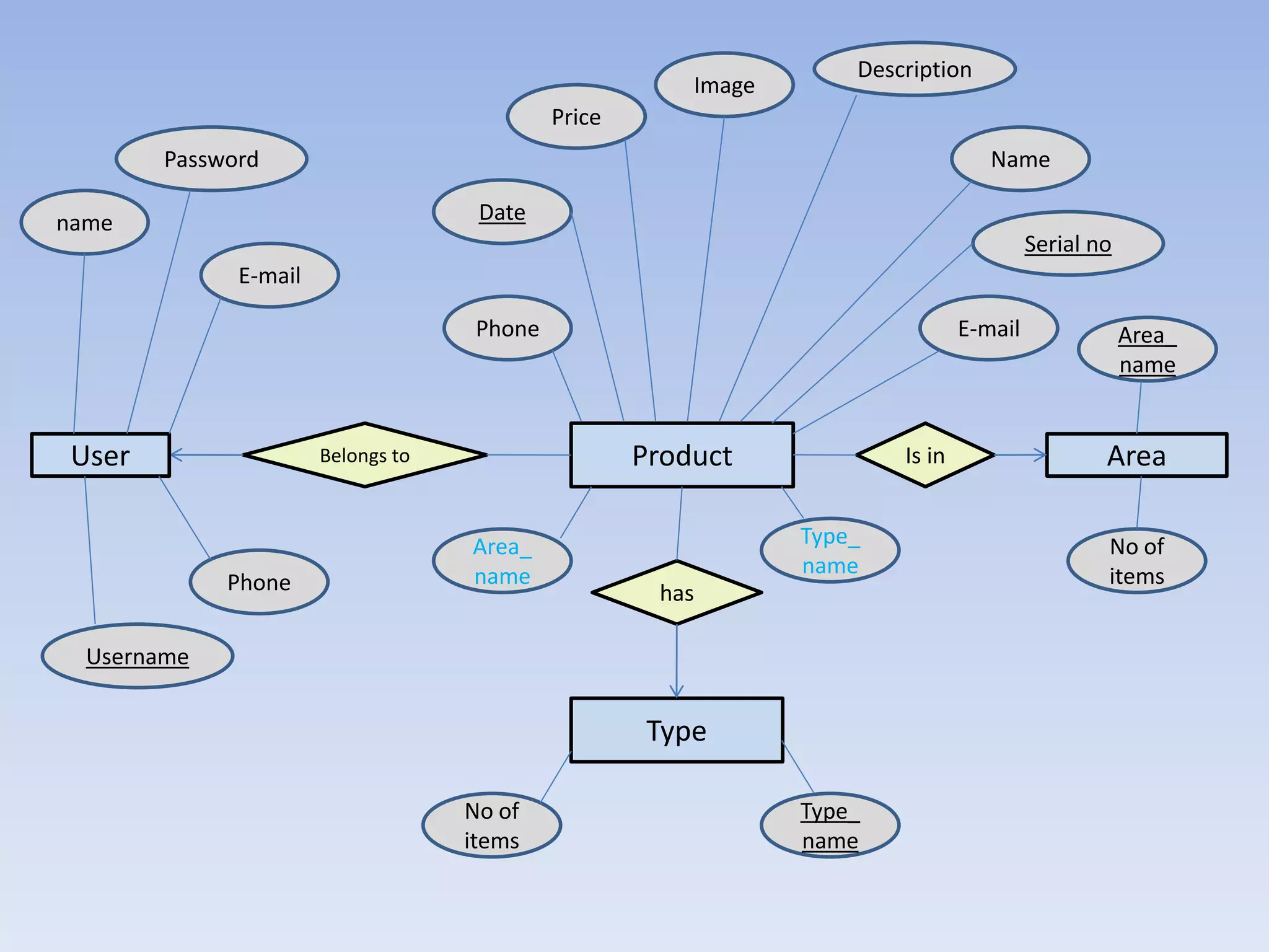 Entity relationship Diagram for Online buy and Sale Project | PPTX