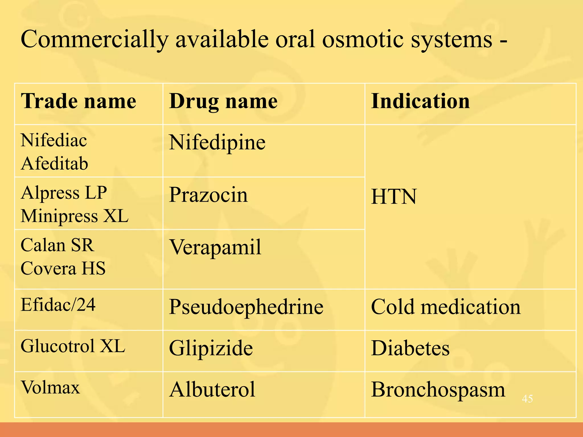 Newer drug delivery systems | PPTX