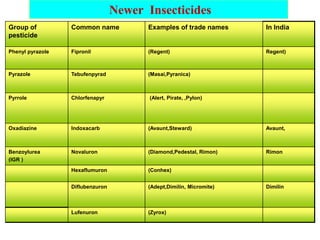 newer g of insect. & mode f act..ppt | Beekeeping | Hobbies & Interests