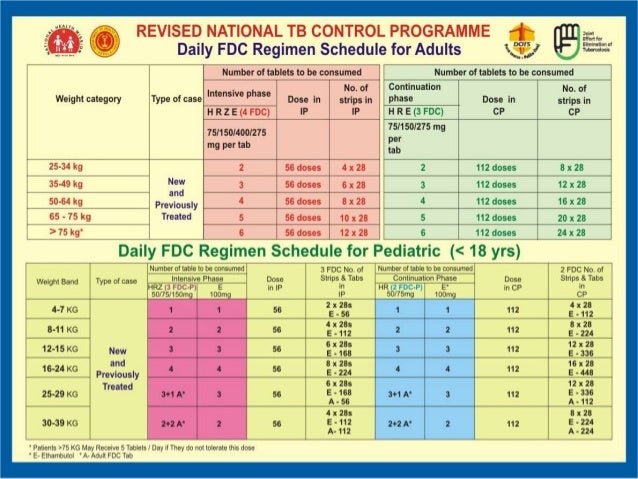 Newer initiatives of rntcp
