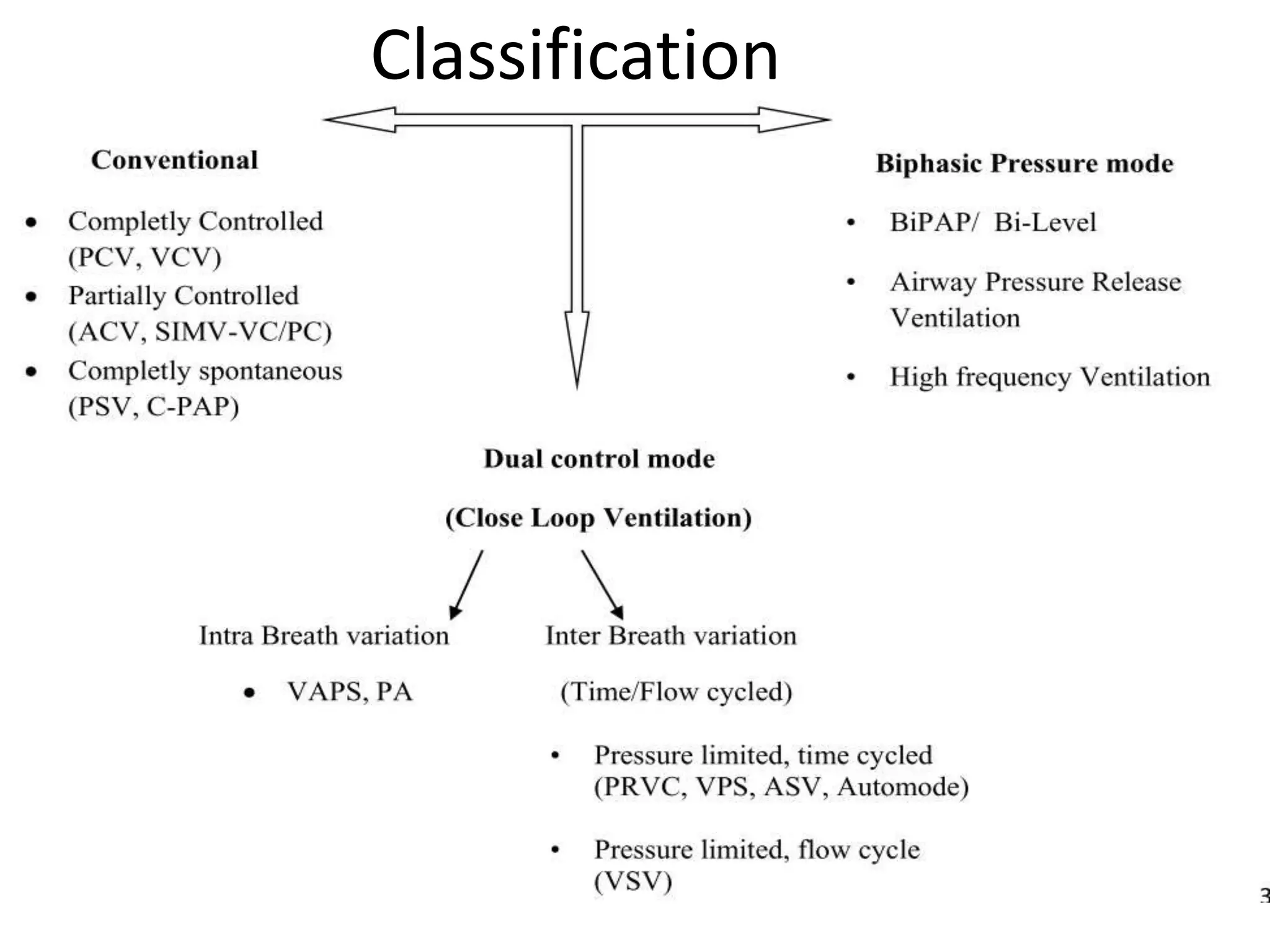 Newer modes of ventilation | PPTX