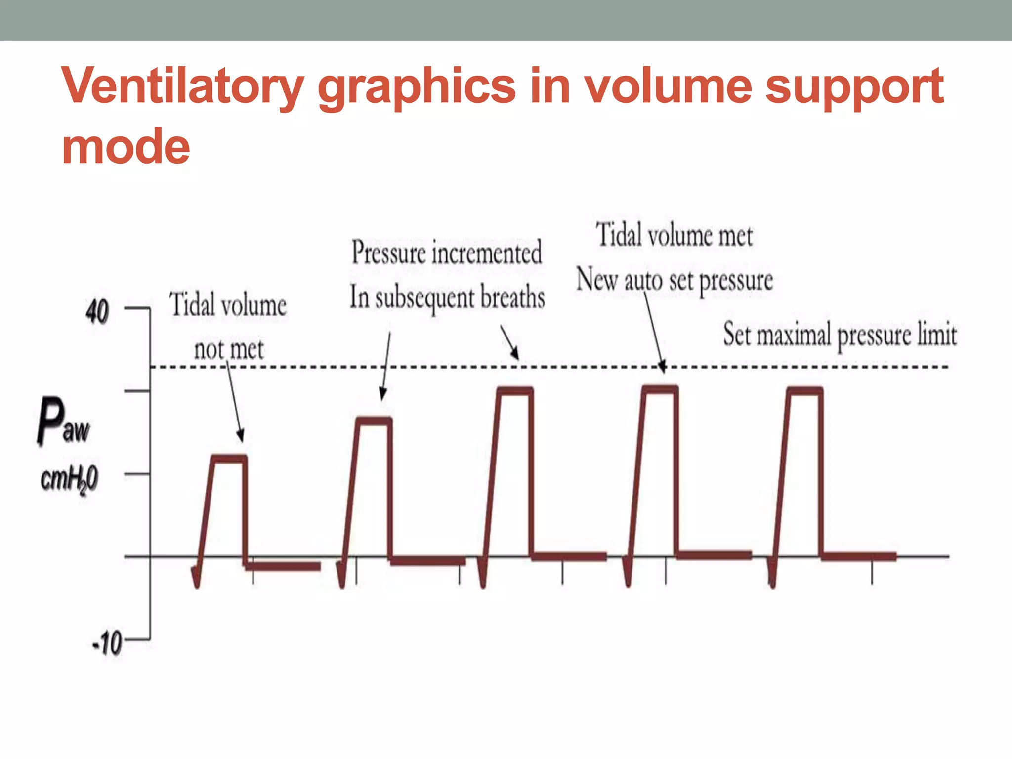 Newer modes of ventilation | PPTX
