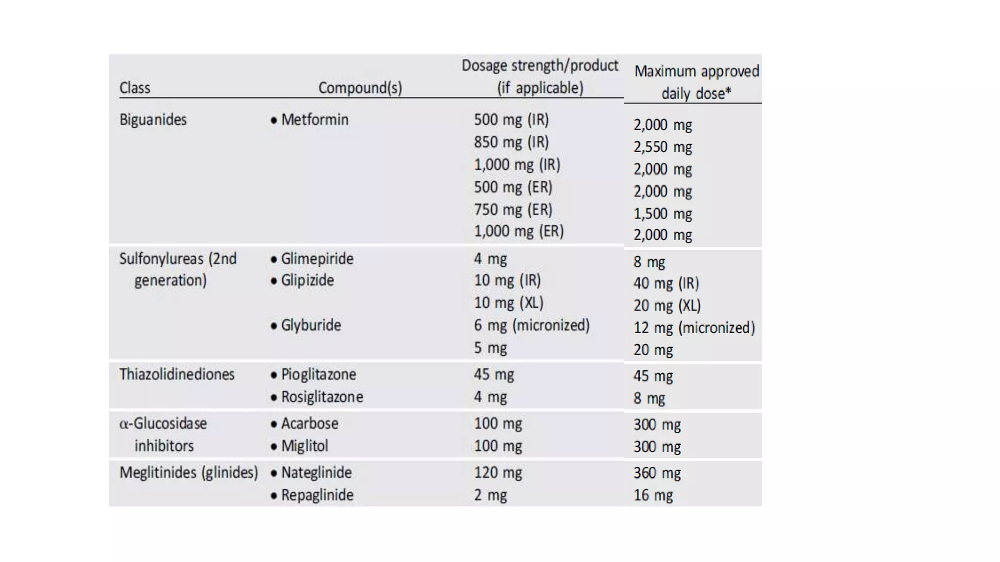 NEWER OHAs & ADA 2020 GUIDELINES FOR DIABETES CARE | PPTX