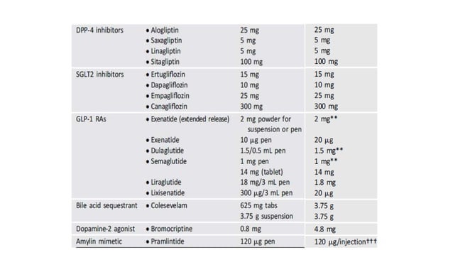 NEWER OHAs & ADA 2020 GUIDELINES FOR DIABETES CARE | PPTX