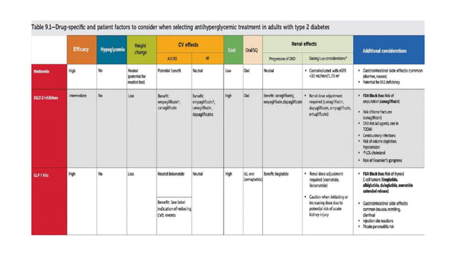 NEWER OHAs & ADA 2020 GUIDELINES FOR DIABETES CARE | PPTX
