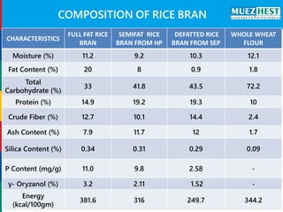 Newer Processing Methods for the Extraction and Refining Rice Bran Oil ...
