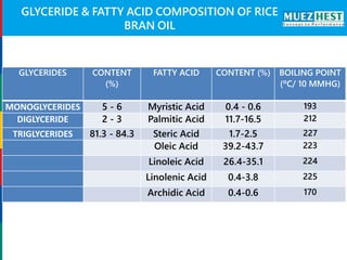 Newer Processing Methods for the Extraction and Refining Rice Bran Oil ...