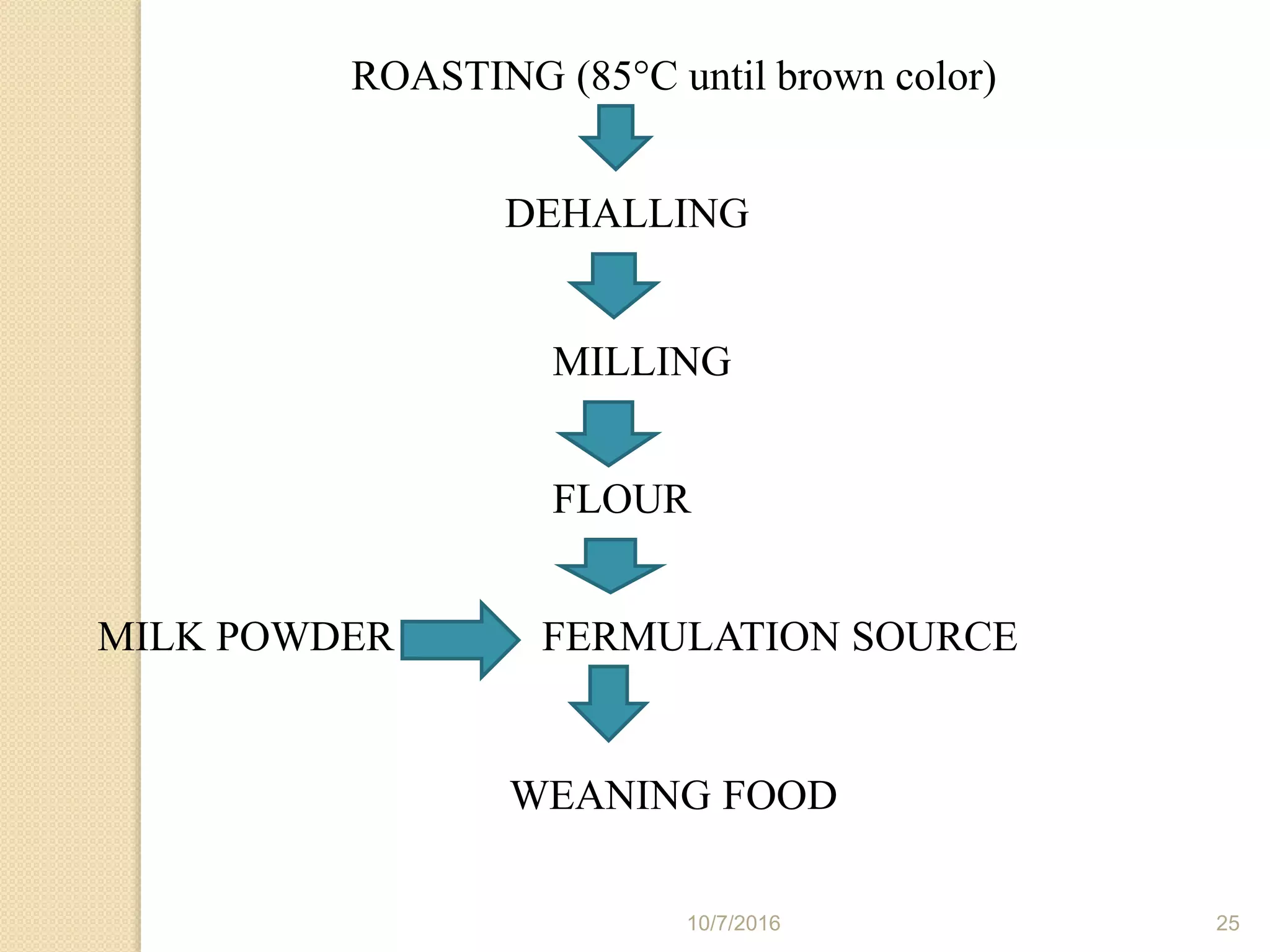 infant foods, weaning foods, malted foods, and malted milk foods | PPTX