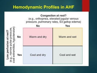 Newer trends in heart failure by Dr. Vaibhav Yawalkar MD DM Cardiology ...