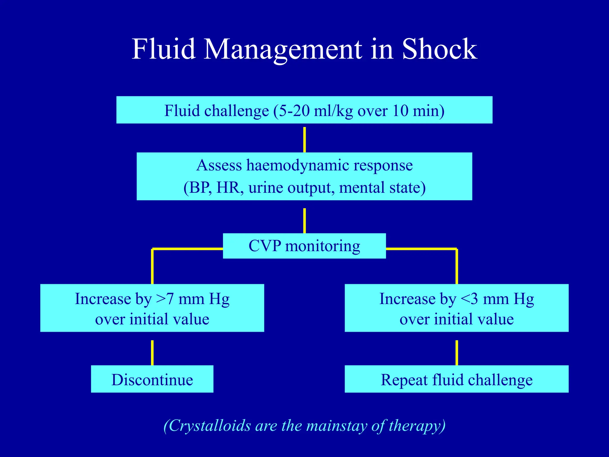 Newer Trends in Sepsis and Septic Shock | | PPT