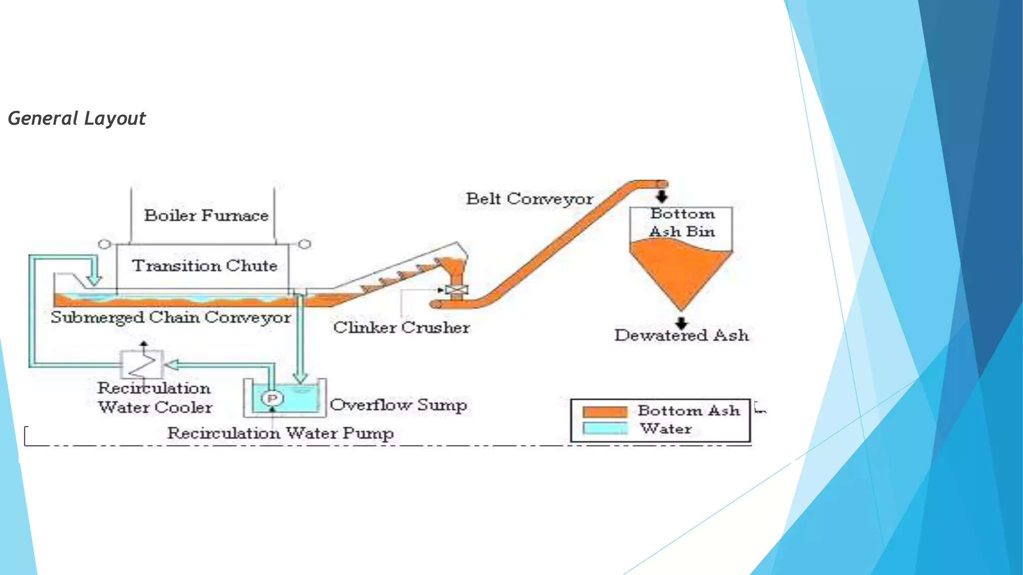 ASH HANDLING PLANT | PPTX
