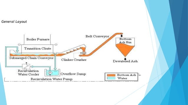 ASH HANDLING PLANT | PPTX | Chemistry | Science