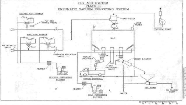 ASH HANDLING PLANT | PPTX | Chemistry | Science
