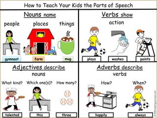 How to Teach Your Kids the Parts of Speech: #Nouns, #Verbs, #Adjectives ...