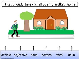 How to Teach Your Kids the Parts of Speech: #Nouns, #Verbs, #Adjectives ...