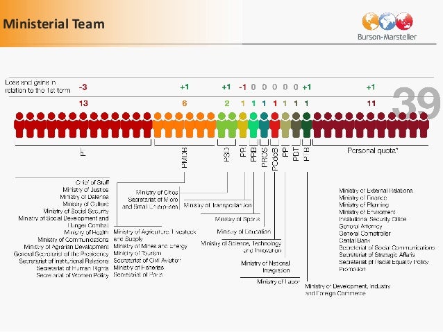 Brazil Government Structure