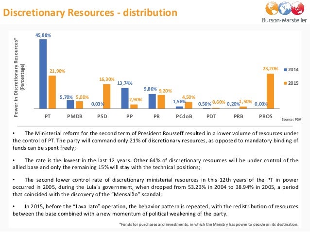 Brazil Government Structure
