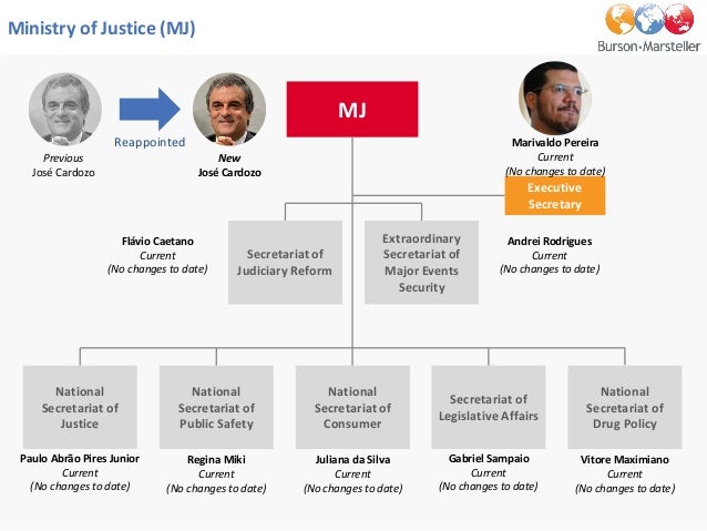 Brazil Government - New Executive Branch Structure