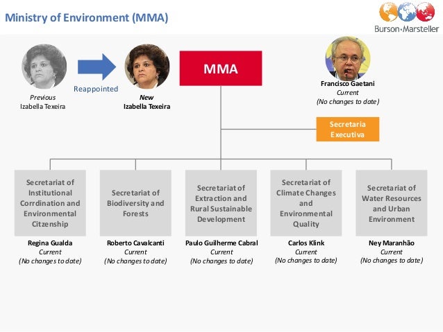 Brazil Government Structure