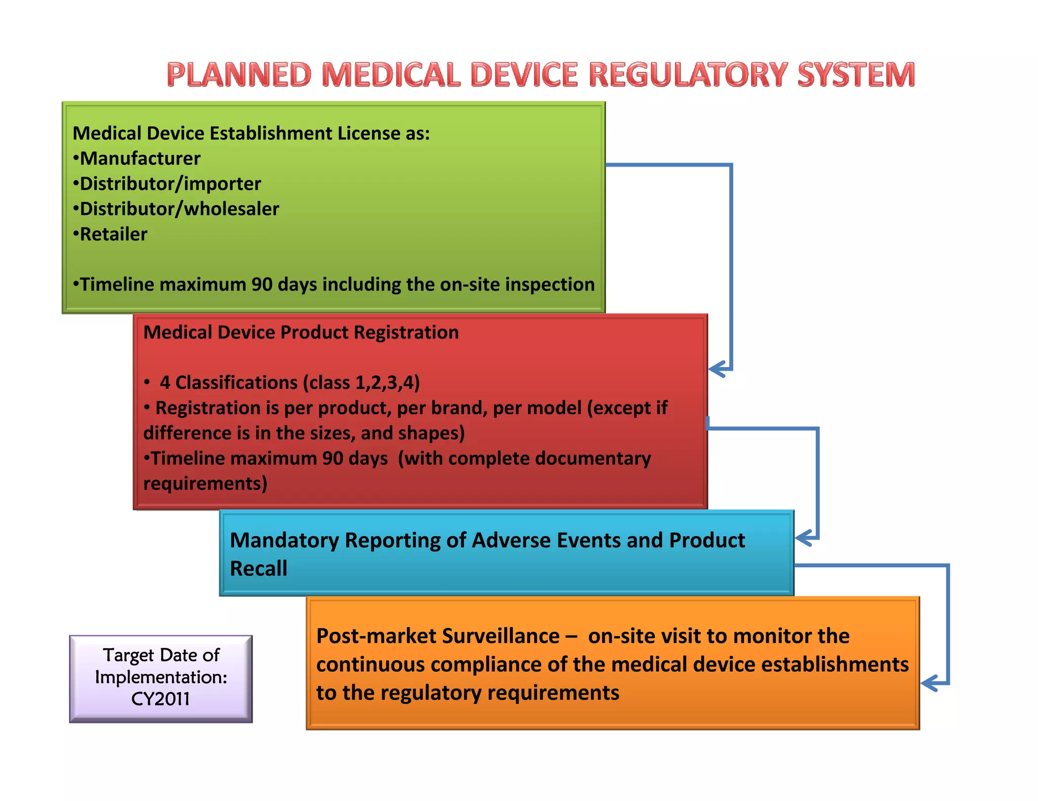 New FDA of the Philippines | PDF
