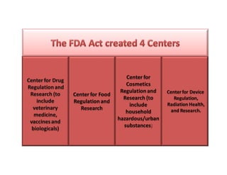 New FDA of the Philippines | PDF
