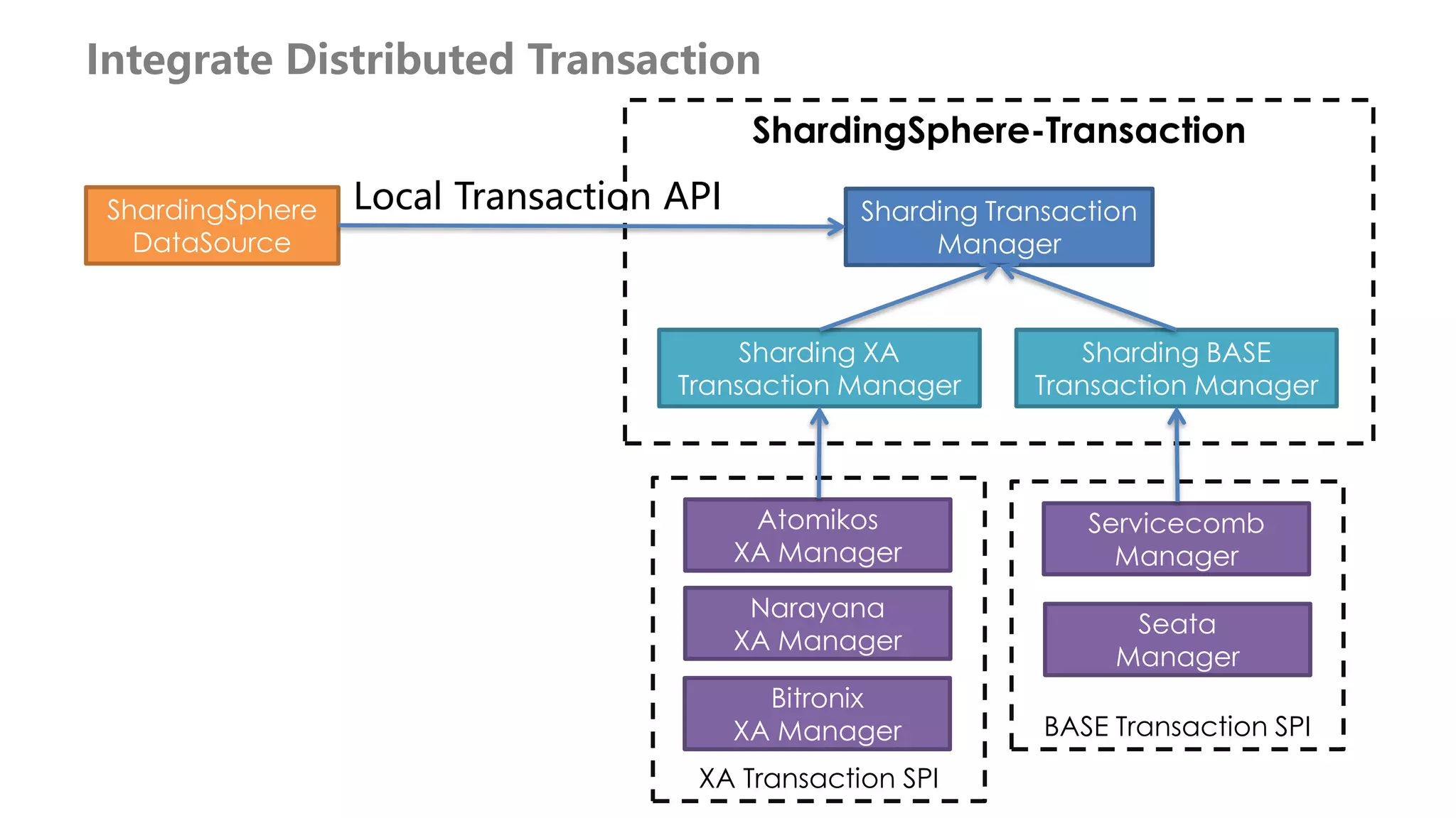 New feature of Apache ShardingSphere 5.x | PDF
