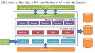 New feature of Apache ShardingSphere 5.x | PDF