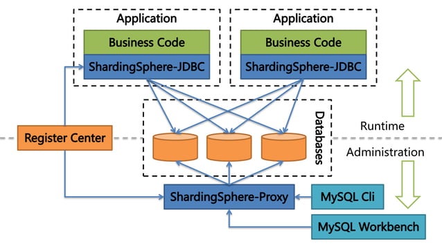 New feature of Apache ShardingSphere 5.x | PPT