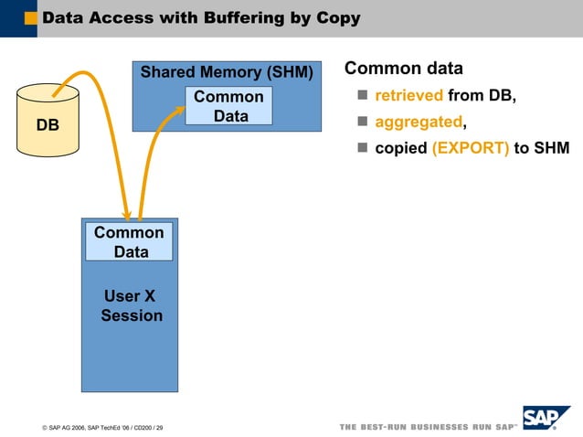 New features in abap | PDF