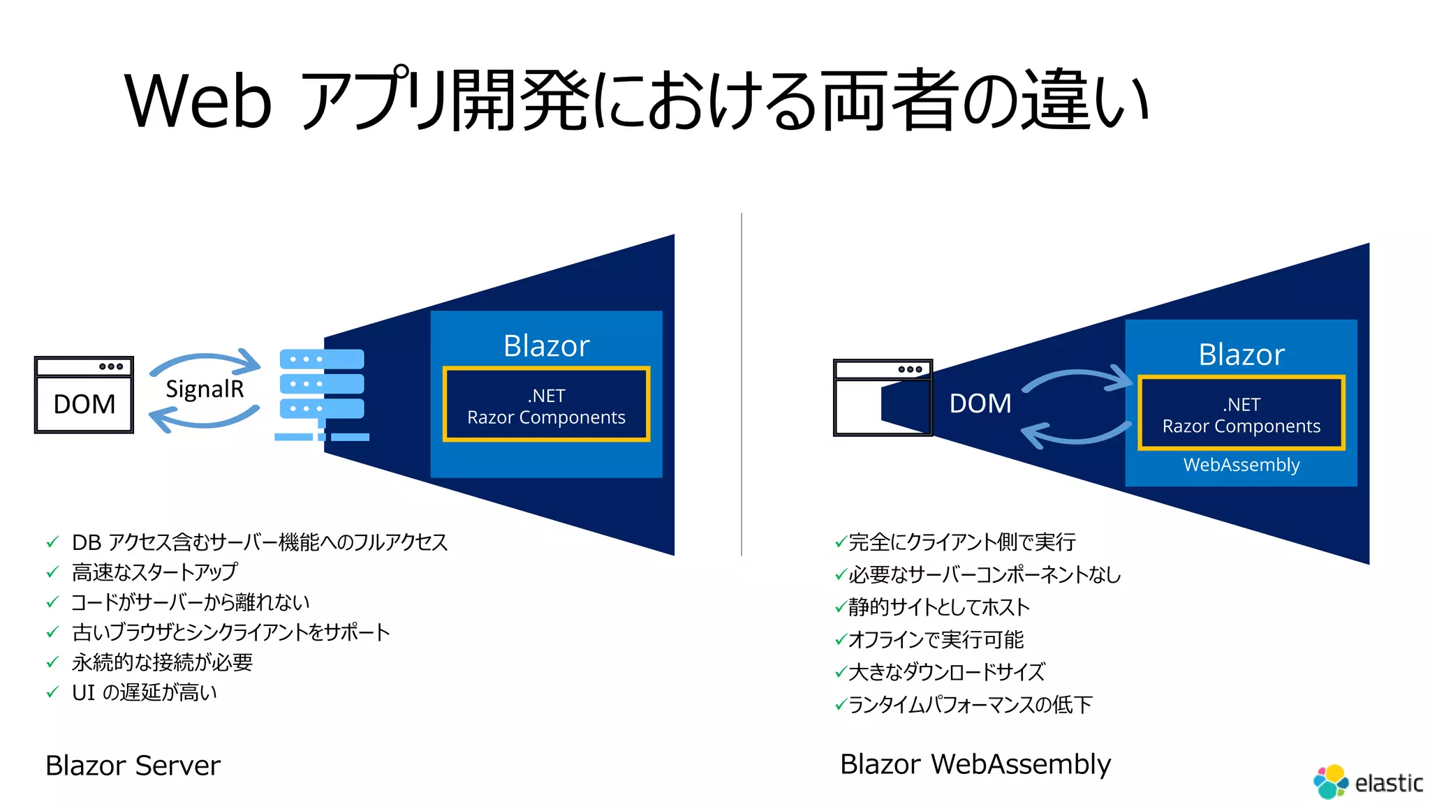 New Features of DotNet 6 Blazor WASM | PPT | Free Download