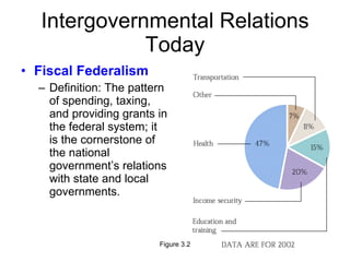 Unit3 Federalism | PPT