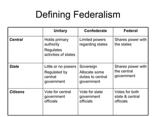 Unit3 Federalism | PPT