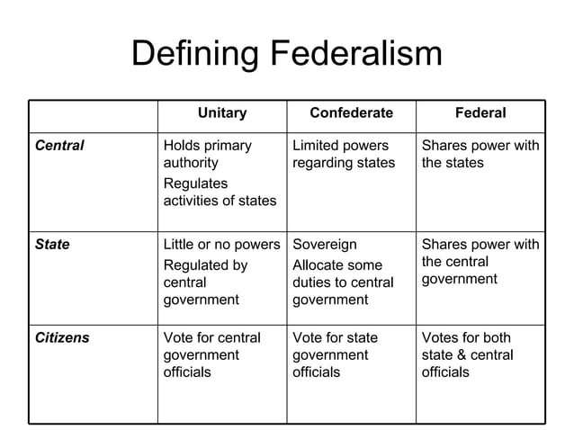Unit3 Federalism | PPT