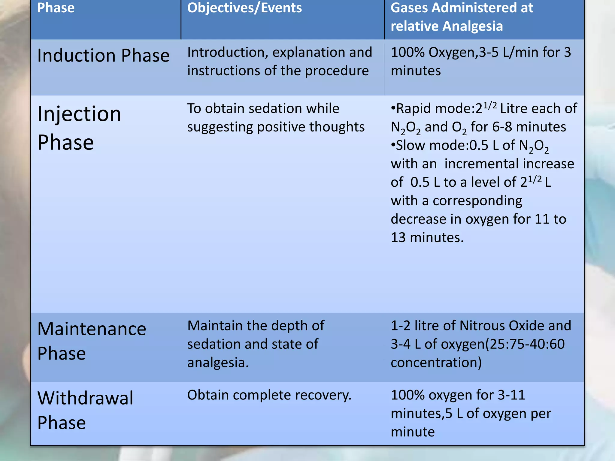 Conscious sedation | PPTX