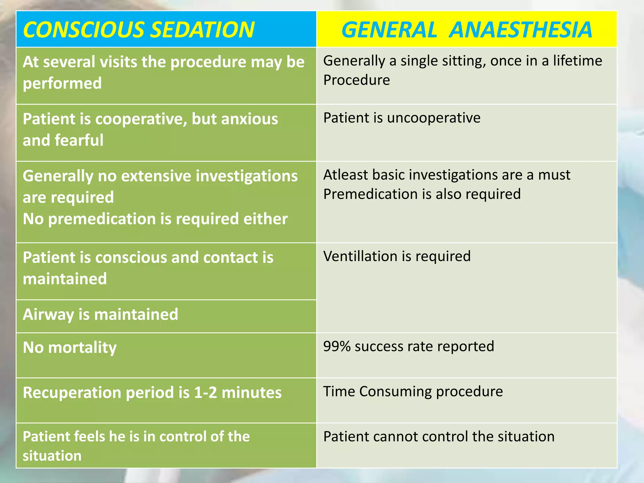 Conscious sedation | PPTX