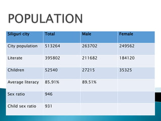 chronological development of Siliguri metropolitan Area | PPTX