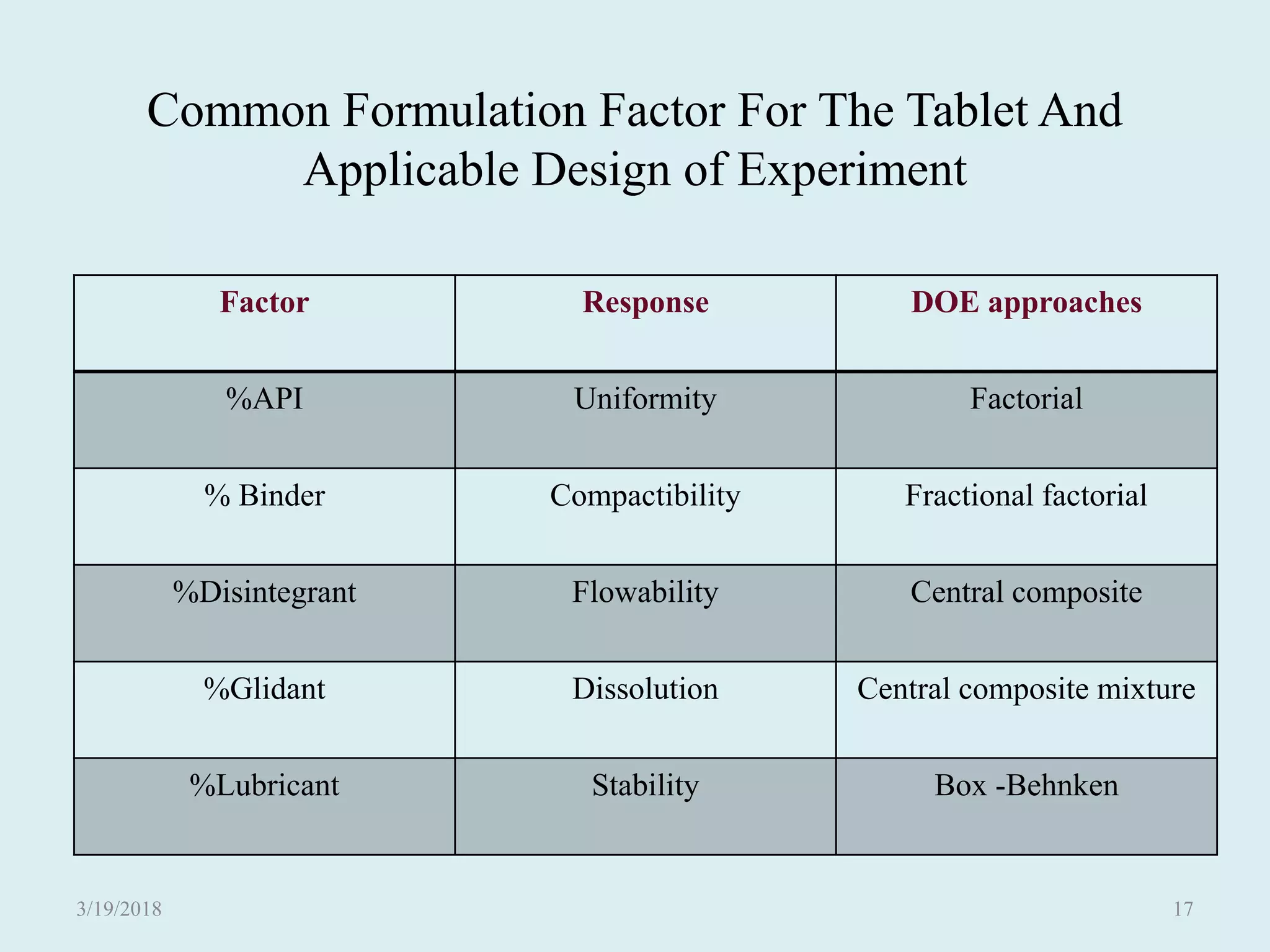 computer aided formulation and development(How to use design expert ...