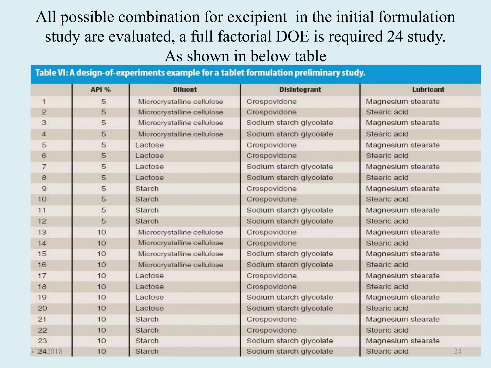 computer aided formulation and development(How to use design expert software) | PPTX