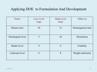 computer aided formulation and development(How to use design expert ...